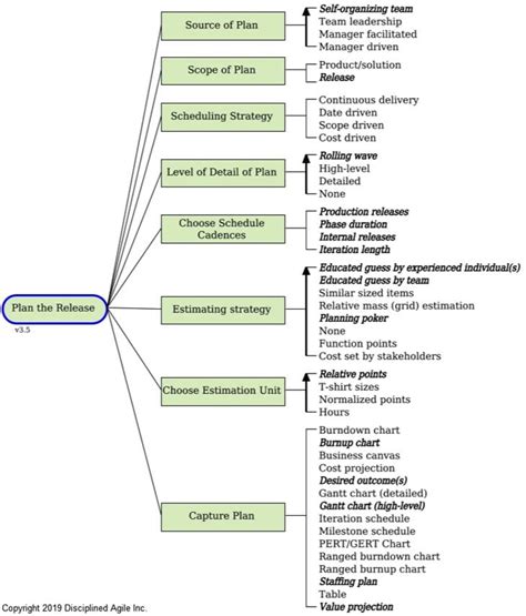 Geographically Distributed Agile Teams Disciplined Agile Da