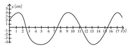 Solved The Simple Harmonic Motion Of An Object Chegg
