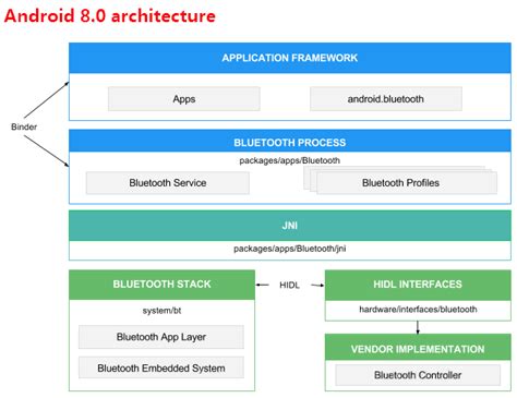 简单介绍BLE和蓝牙协议的一些知识 知乎