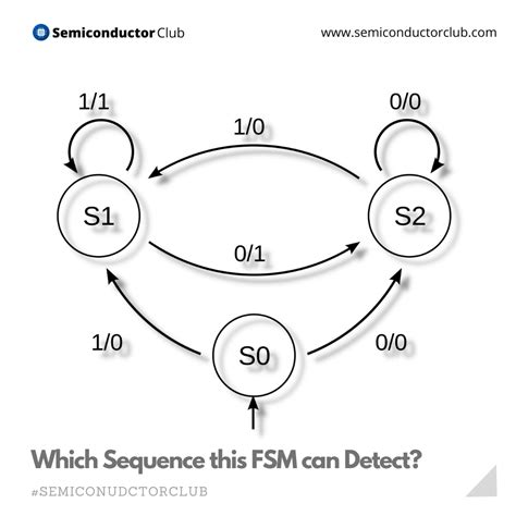 which sequence this fsm can detect semiconductor club