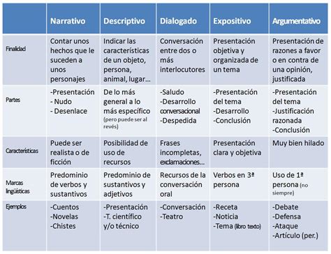 Cuadro Resumen De Los Tipos De Textos Ayudaenlengua 25704 The Best