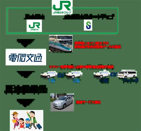 Jr東日本グループ×電脳交通×奥津軽観光 新幹線の予約状況等データを活用した乗合タクシー運行の実証実験を予定 Tomoruba ト
