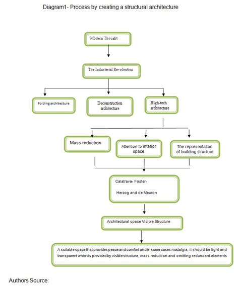 The Role Of Structure In Creating Architectural Space