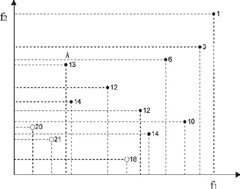Scores Of 12 Participant Individuals In The Objective Space Of A Download Scientific Diagram