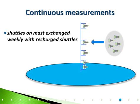 Ppt Mass Balance Integrated Horizontal Flux Method For Quantifying Nh G Loss Powerpoint