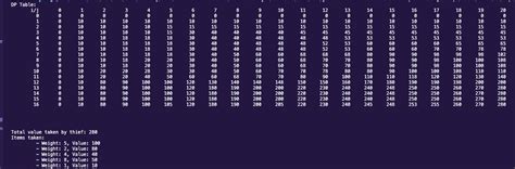 Wa5 Knapsack Problem Dynamic Programming Cs Index