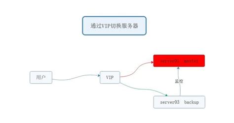Nginx Keepalived实现Web服务器高可用 CTO