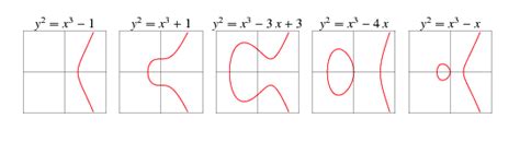 Why Are They Called Elliptic Curves Perpetual Enigma