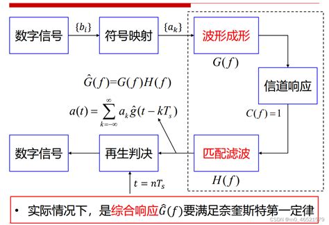 通信原理04：数字信号基带传输符号映射 Csdn博客