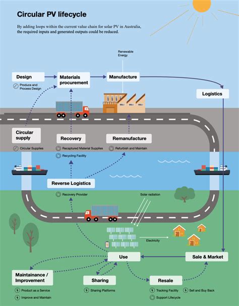 Arup Report On Photovoltaics And The Circular Economy Pv Magazine