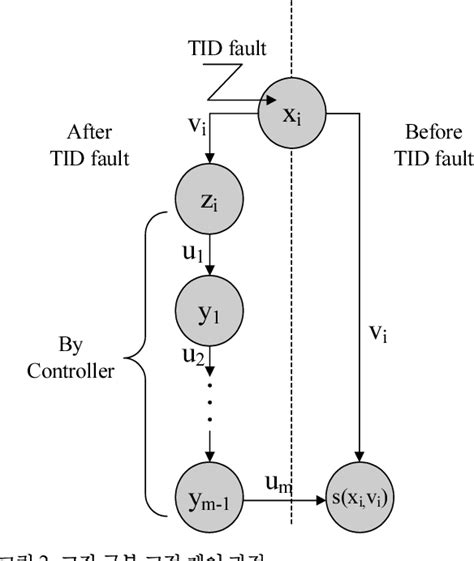 figure 1 from corrective control of asynchronous sequential circuits