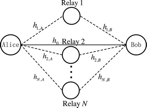 Efficient Secret Key Generation Scheme Of Physical Layer Security