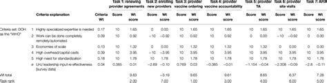 Decision Matrix With Weighted Scores Download Scientific Diagram