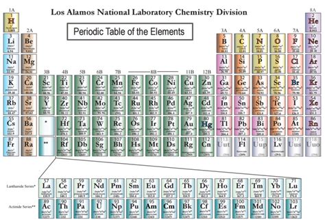 Four New Elements Added To Periodic Table
