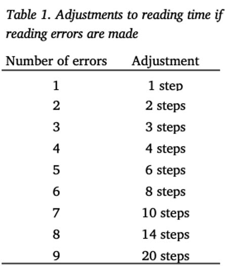Reading Measures Mnread Acuity Charts