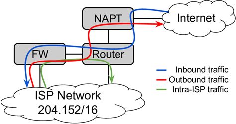 An Isps Service Chain That Serves Inbound And Outbound Internet Download Scientific Diagram