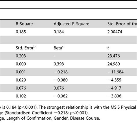 The Msis 29 And Hads Scores Of The Cohort Download Table