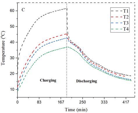 Comparison Of Different Configurations With Pcm A Circular B