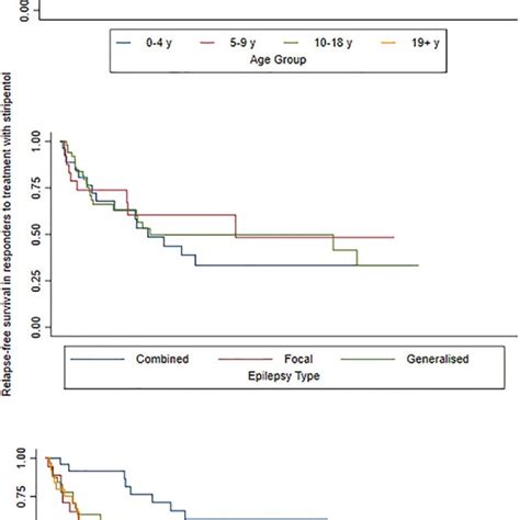 Kaplan Meier Survival Estimates Of The Relapse Free Survival Over Time