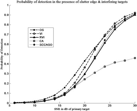 Probability Of Detection PD Of The Primary Target In Clutter Region