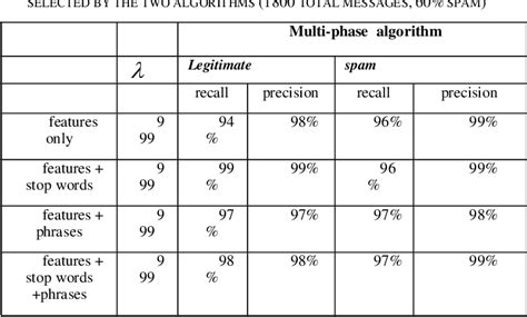 Table I From A Multi Phase Feature Selection Approach For The Detection Of Spam Semantic Scholar