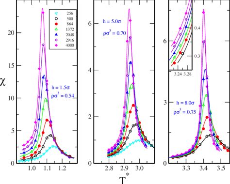 Color Online Size Dependence Of The Order Parameter Susceptibility In Download Scientific
