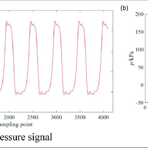 Pressure Signal And Indicator Diagram After Signal Reforming