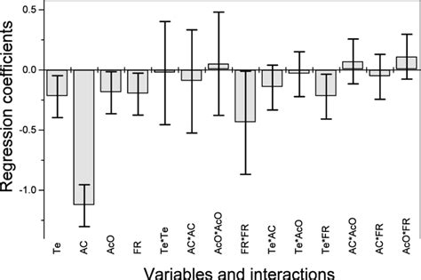 Regression Coefficients As A Function Of Influential Variables And