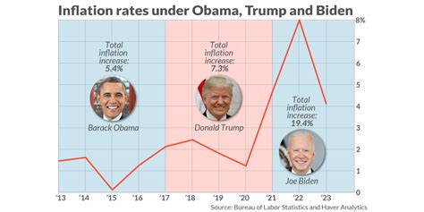 Trump And Biden Play Blame Game On Inflation Heres What Prices Did