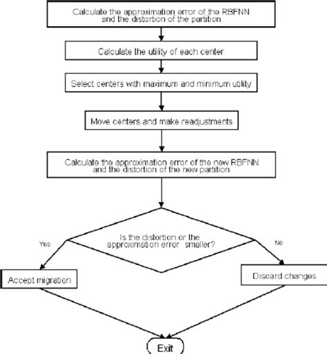 Fpci Migration Algorithm Download Scientific Diagram