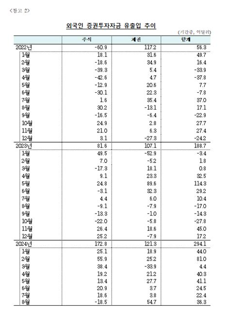 상보 8월 외인 채권투자 547억달러 순유입작년 5월 이후 15개월 만에 최대