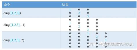 第3章：matlab矩阵的操作第1部分（matlab入门课程）31 复习矩阵的基础知识、32 Matlab中的向量、33 Matlab中