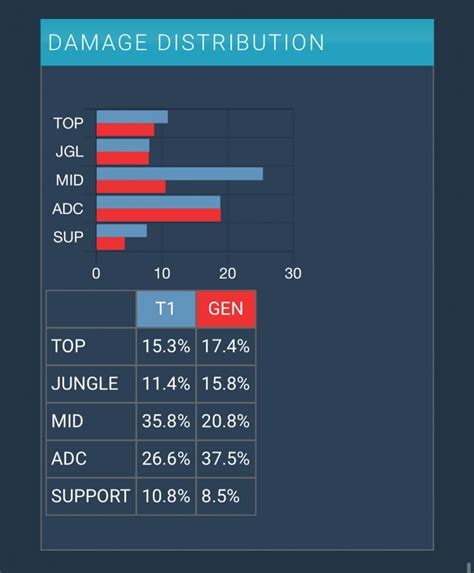 리그오브레전드 인벤 젠지가 진 이유 Lole스포츠 이야기 게시판