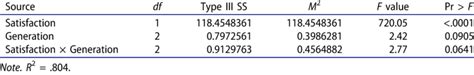 Overall Significance Test Of The Generalized Linear Model Download Table