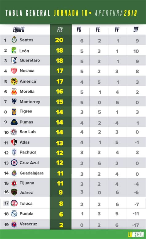 Resultados Y Tabla General De La Liga MX Jornada 10 Grupo Milenio