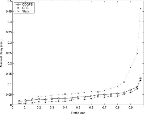 maximum delay comparison download scientific diagram