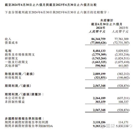 京东物流上半年盈利增超26倍，一线员工薪酬福利支出增至299亿元 瑞财经 李兰 8月15日， 京东物流 02618hk发布2024年中期