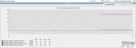 Zabbix如何监控php Fpm 行业资讯 亿速云