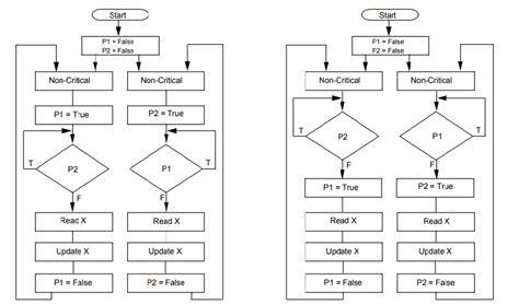 There Are Two Flow Charts Below Each Is Intended To