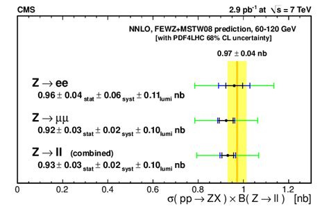 Summary Of The Z Boson Production Cross Section Times Branching Ratio