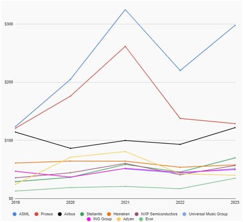 10 Grootste Bedrijven Nederland Naar Beurswaarde 2024 Finansjaal