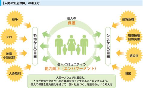 「人間の安全保障」の考え方 白書・審議会データベース検索結果一覧