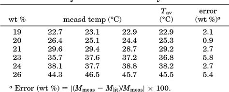 Table 1 From Development Of A Small Scale Automated Solubility