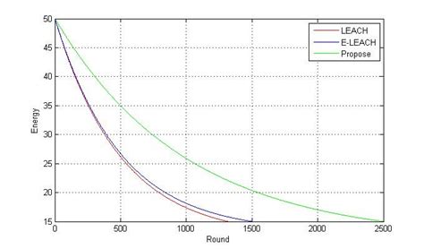 Comparison Network Lifetime For Proposed Method With Leach And Eleach