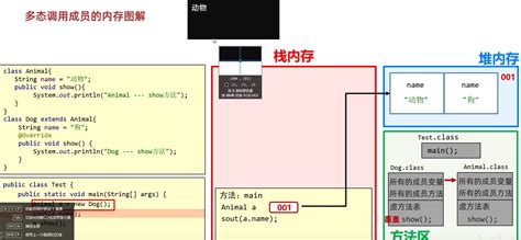 java202302java学习笔记第二十一天 多态调用成员的特点2 前端导师歌谣 博客园