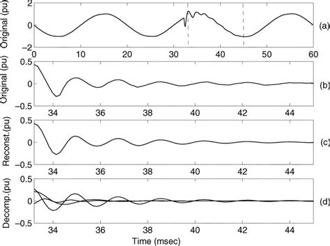 Analyzing A Transient Data Sequence From Measurement A Original Download Scientific Diagram