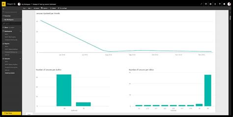 Using Power BI And Microsoft Flow For SharePoint Reporting CodeCreators