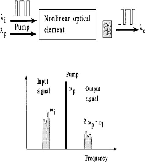 Figure 1 From Designing Of All Optical Universal Logic Gate Using Non Linear Characteristics