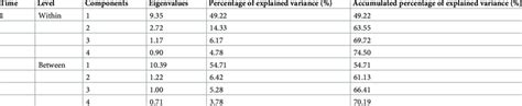 Eigenvalues Percentage Of Explained Variance And Accumulated