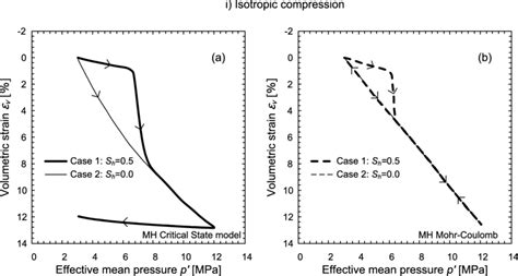 Isotropic Compression Simulation With A Mhcs Model And B Mh